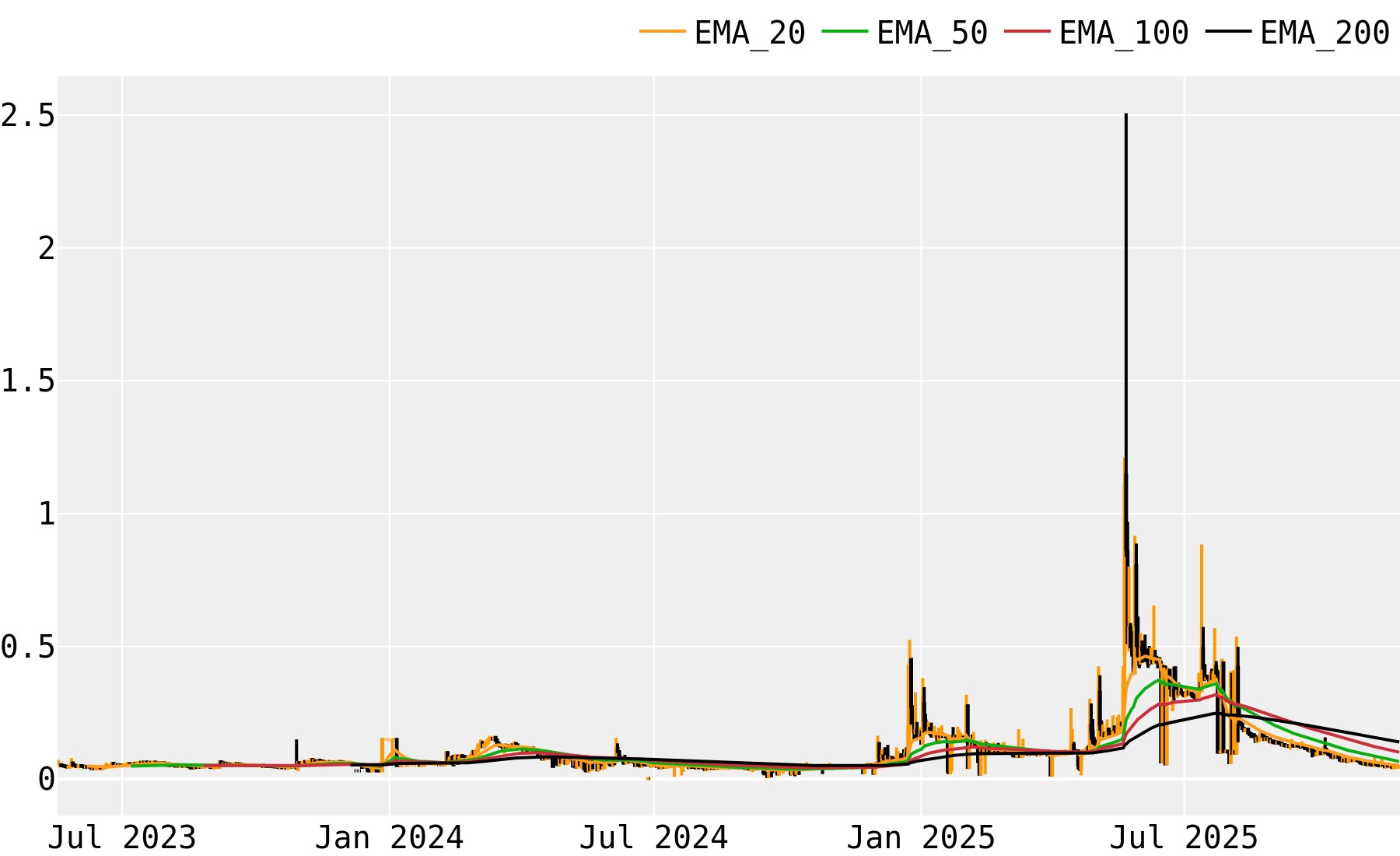 Efinity EFI Exponential moving averages