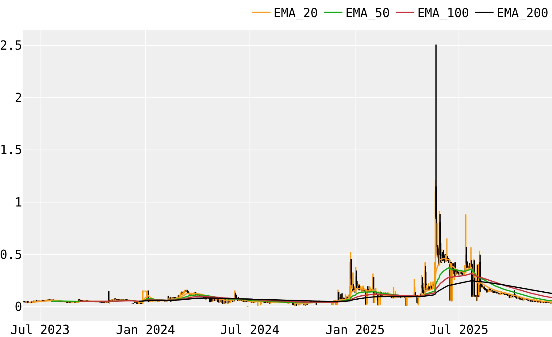 Efinity EFI Exponential moving averages