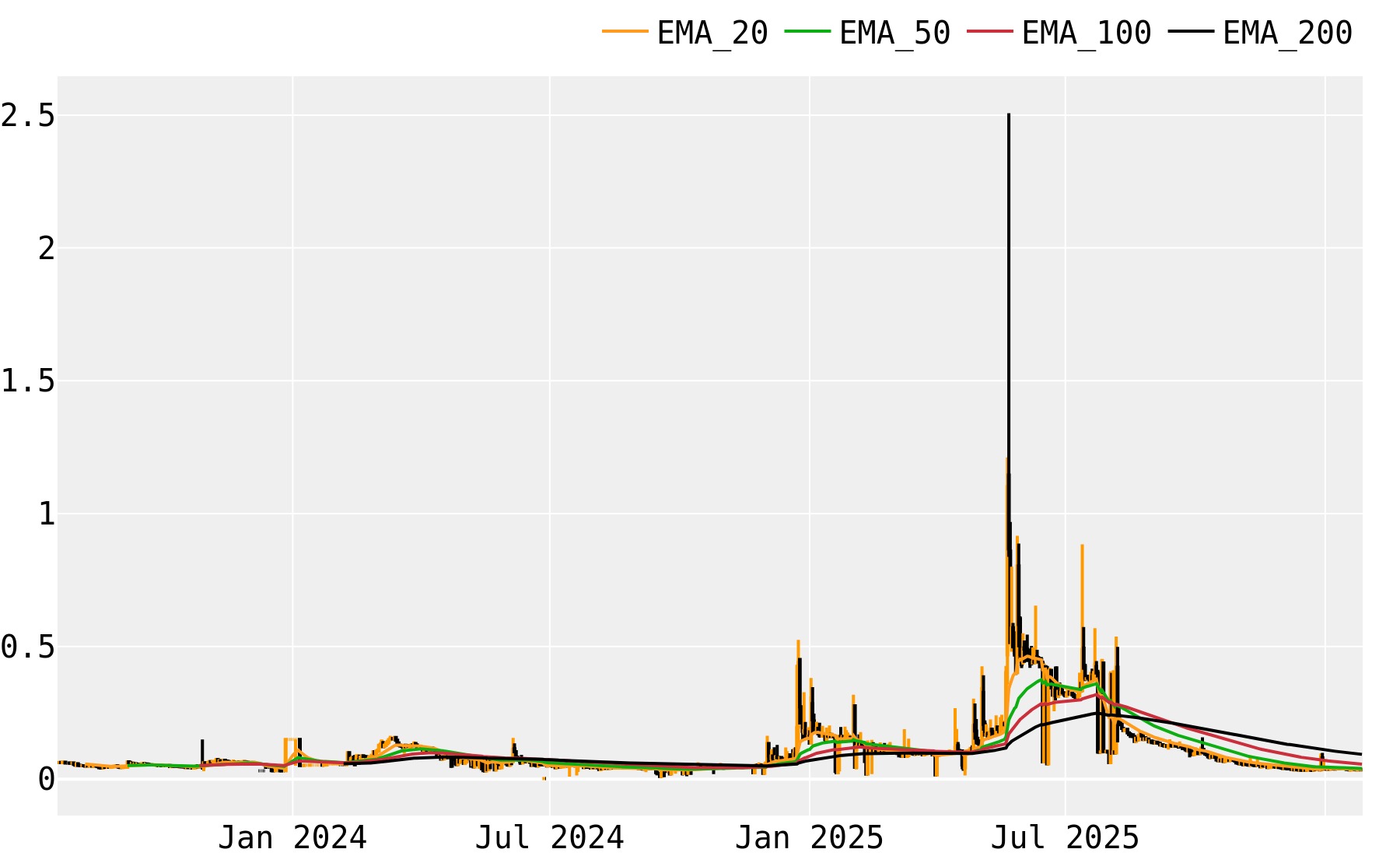 Efinity EFI Экспоненциальные скользящие средние