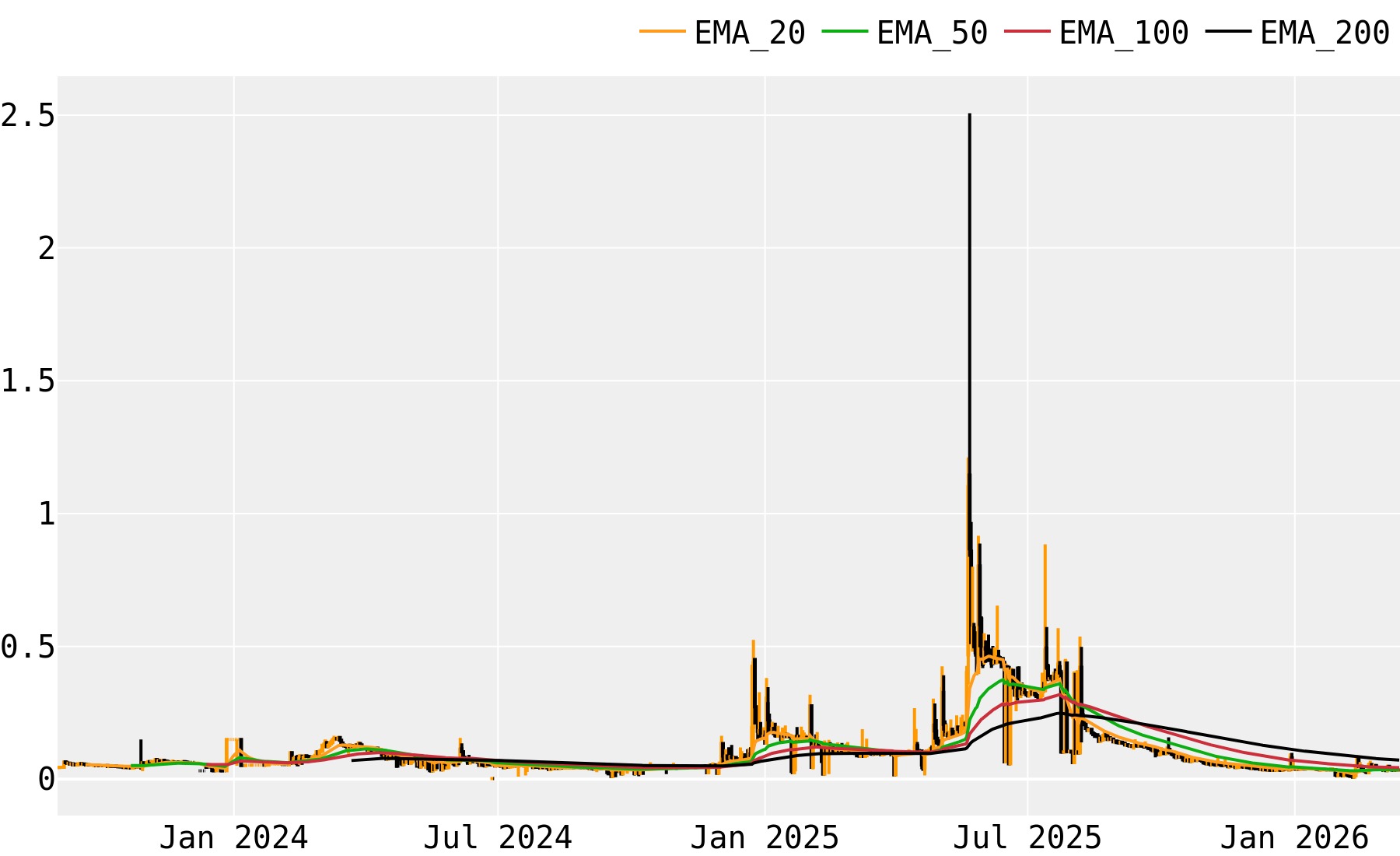 Efinity EFI Экспоненциальные скользящие средние