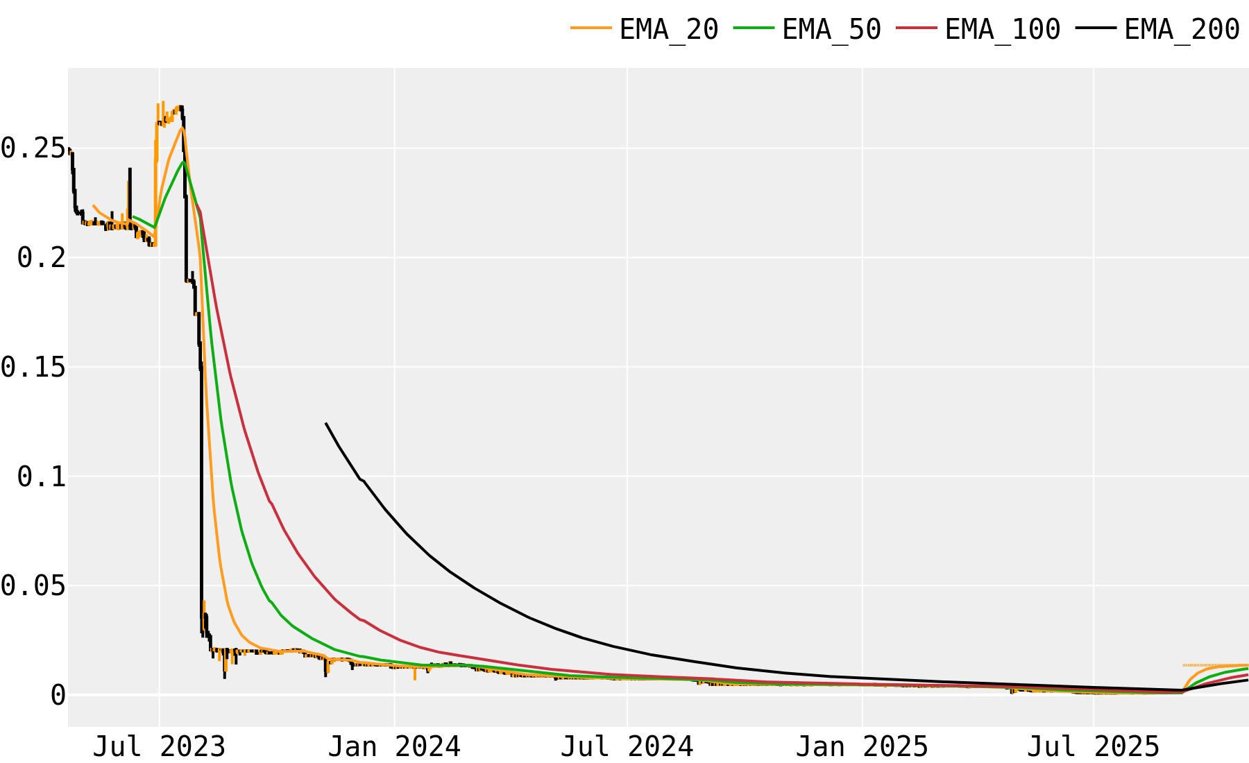EFK Token EFK Экспоненциальные скользящие средние