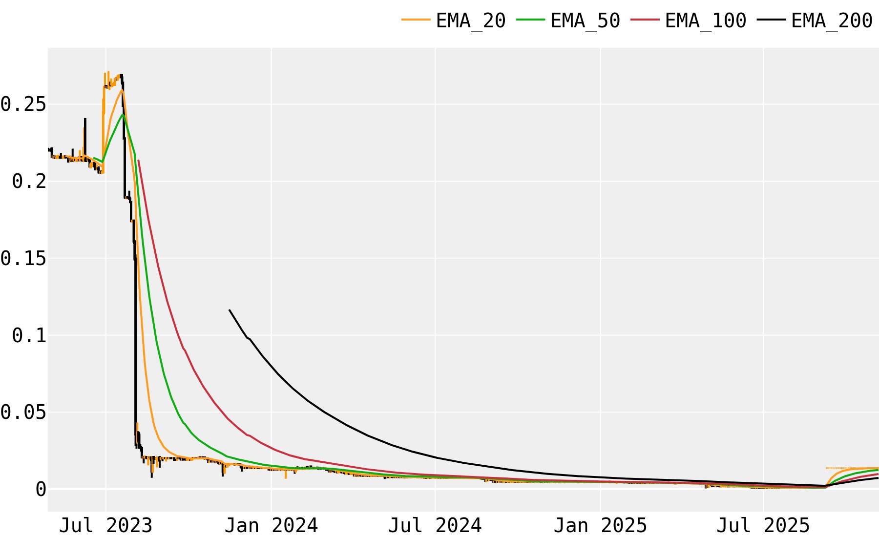 EFK Token EFK Exponential moving averages