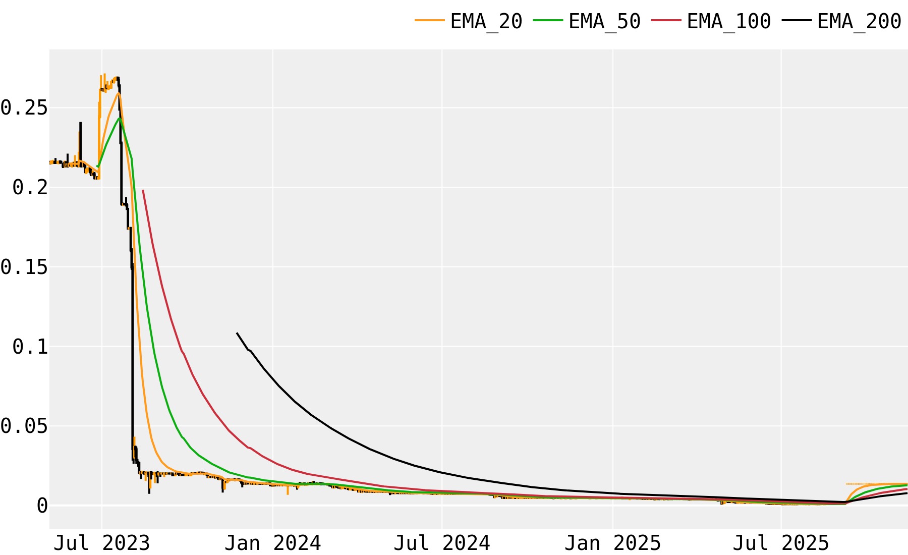EFK Token EFK Exponential moving averages
