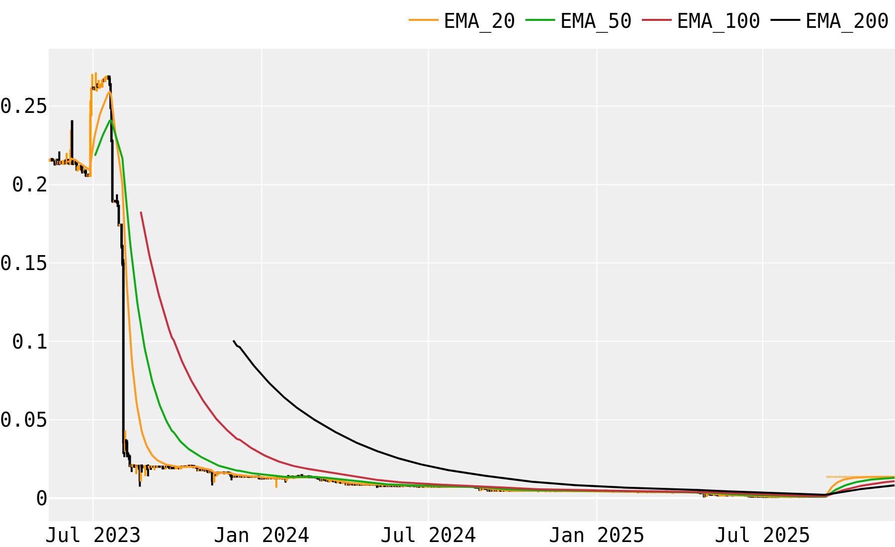 EFK Token EFK Exponential moving averages