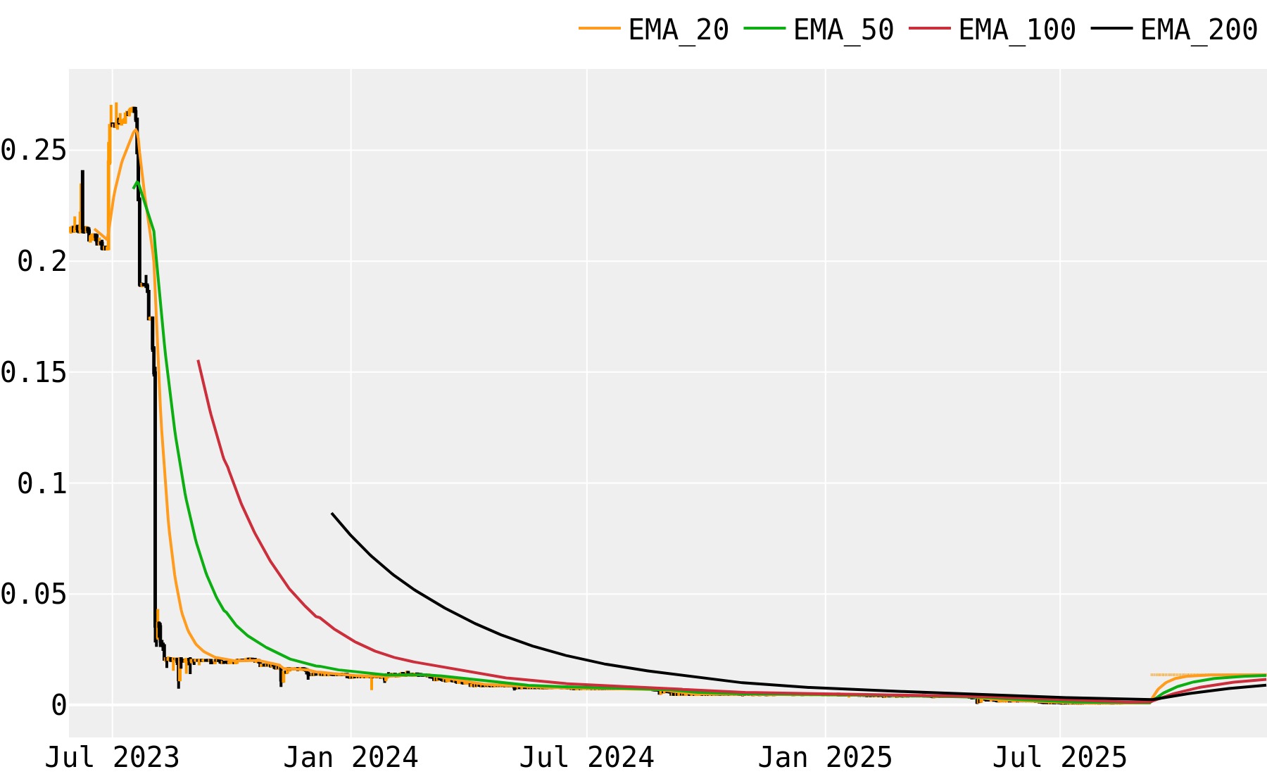 EFK Token EFK Exponential moving averages