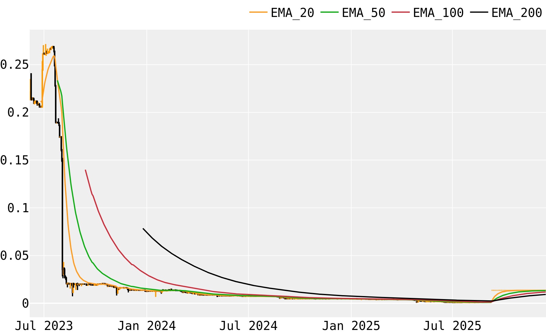 EFK Token EFK Экспоненциальные скользящие средние