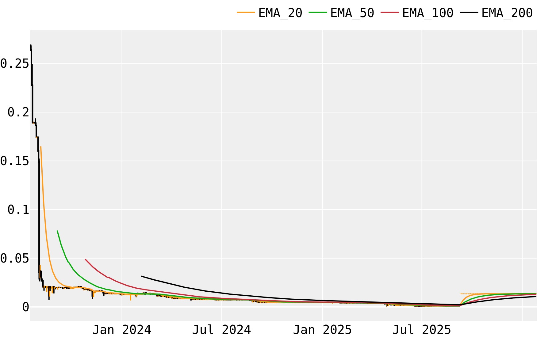 EFK Token EFK Экспоненциальные скользящие средние