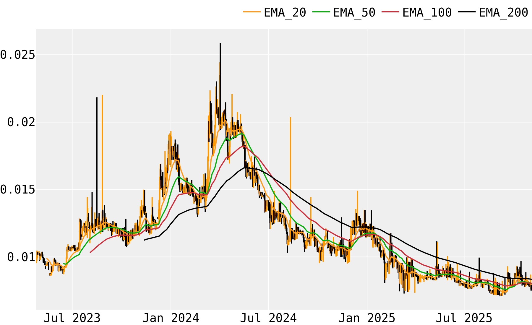 EggCoin EGG Exponential moving averages