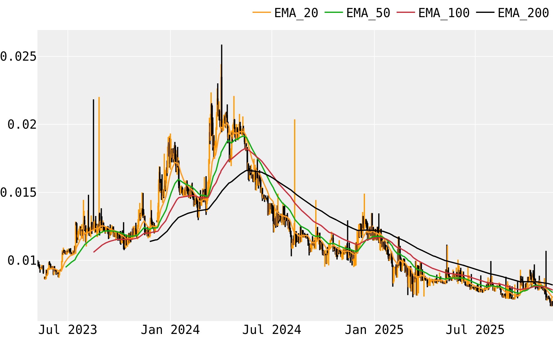 EggCoin EGG Exponential moving averages