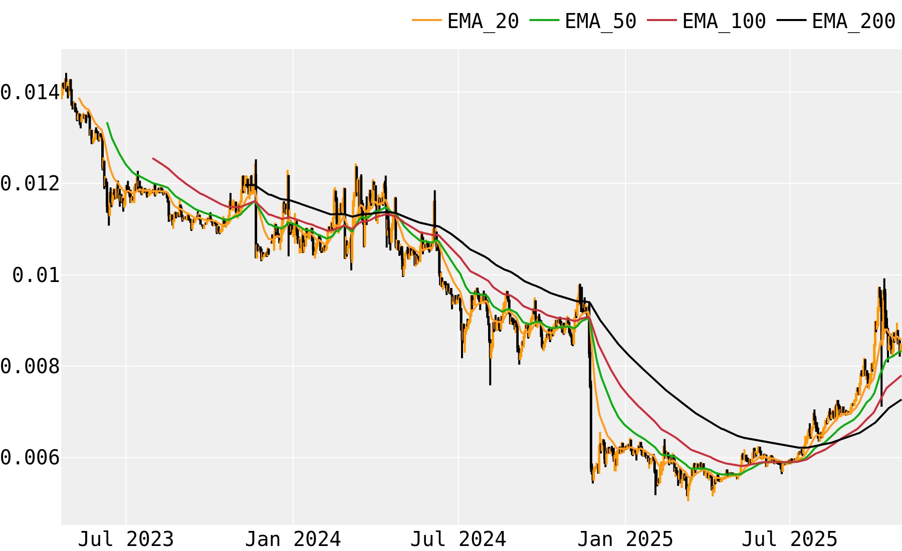 Eggplant Finance EGGP Exponential moving averages