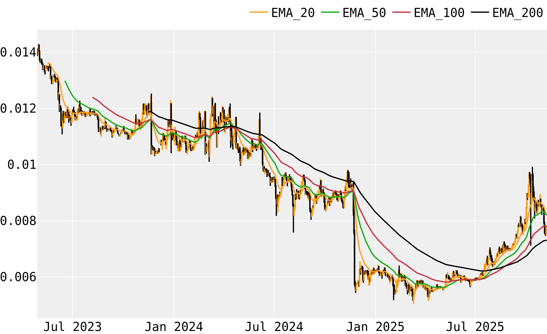 Eggplant Finance EGGP Exponential moving averages