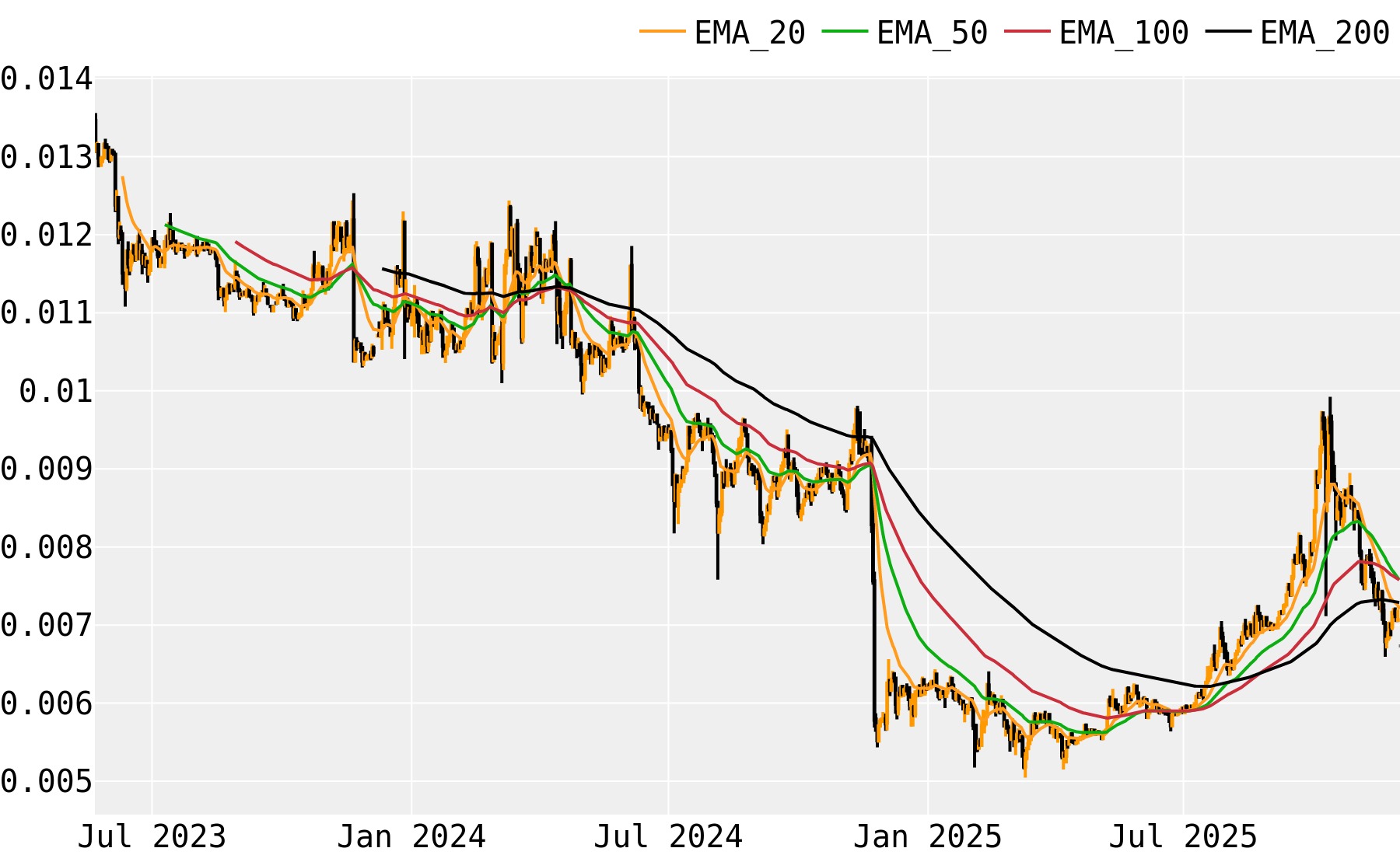 Eggplant Finance EGGP Exponential moving averages