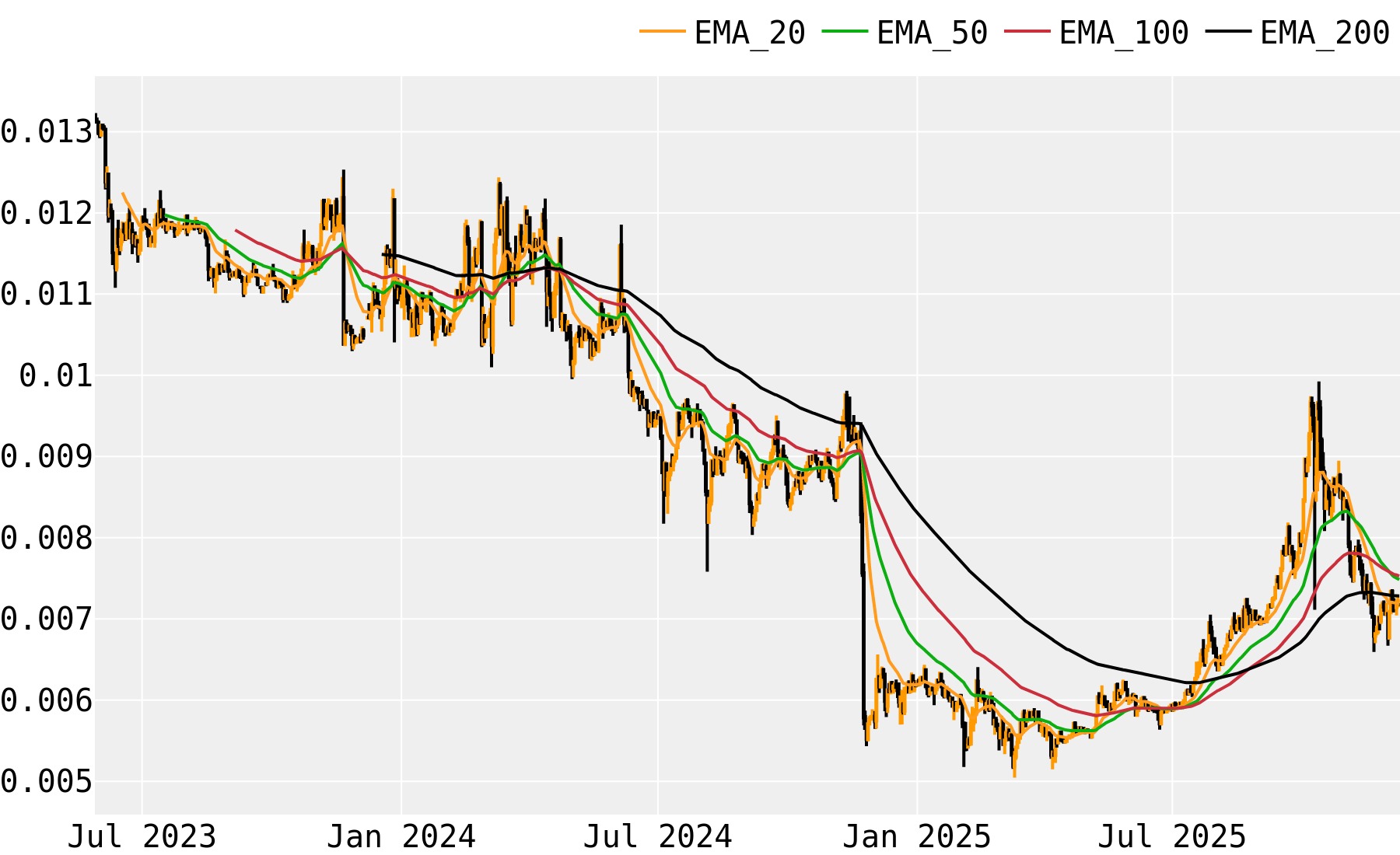 Eggplant Finance EGGP Exponential moving averages