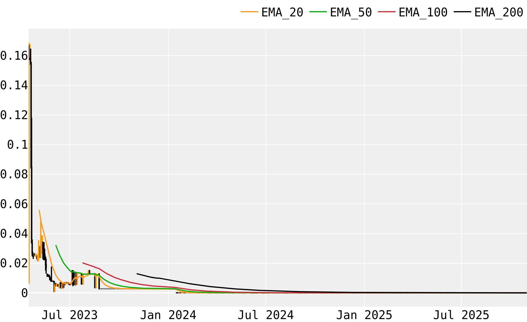 EGO EGO Exponential moving averages