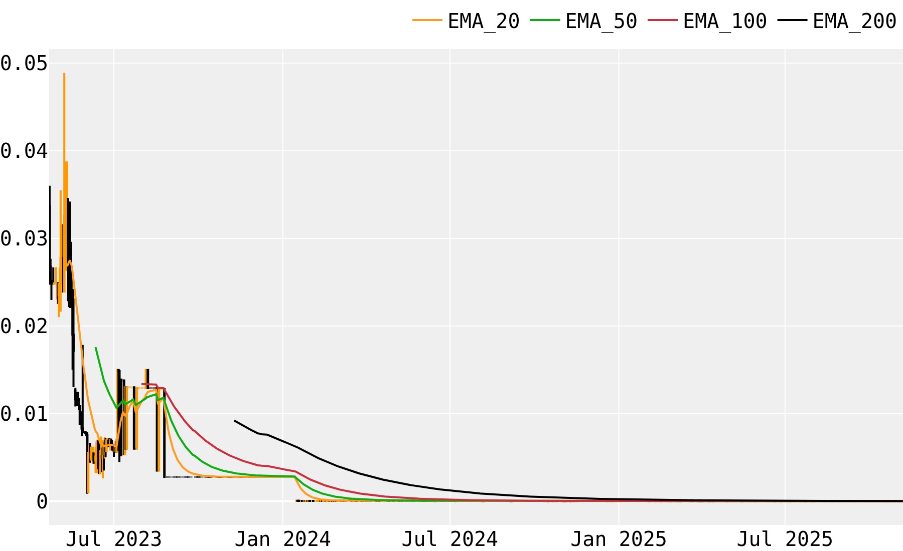 EGO EGO Exponential moving averages