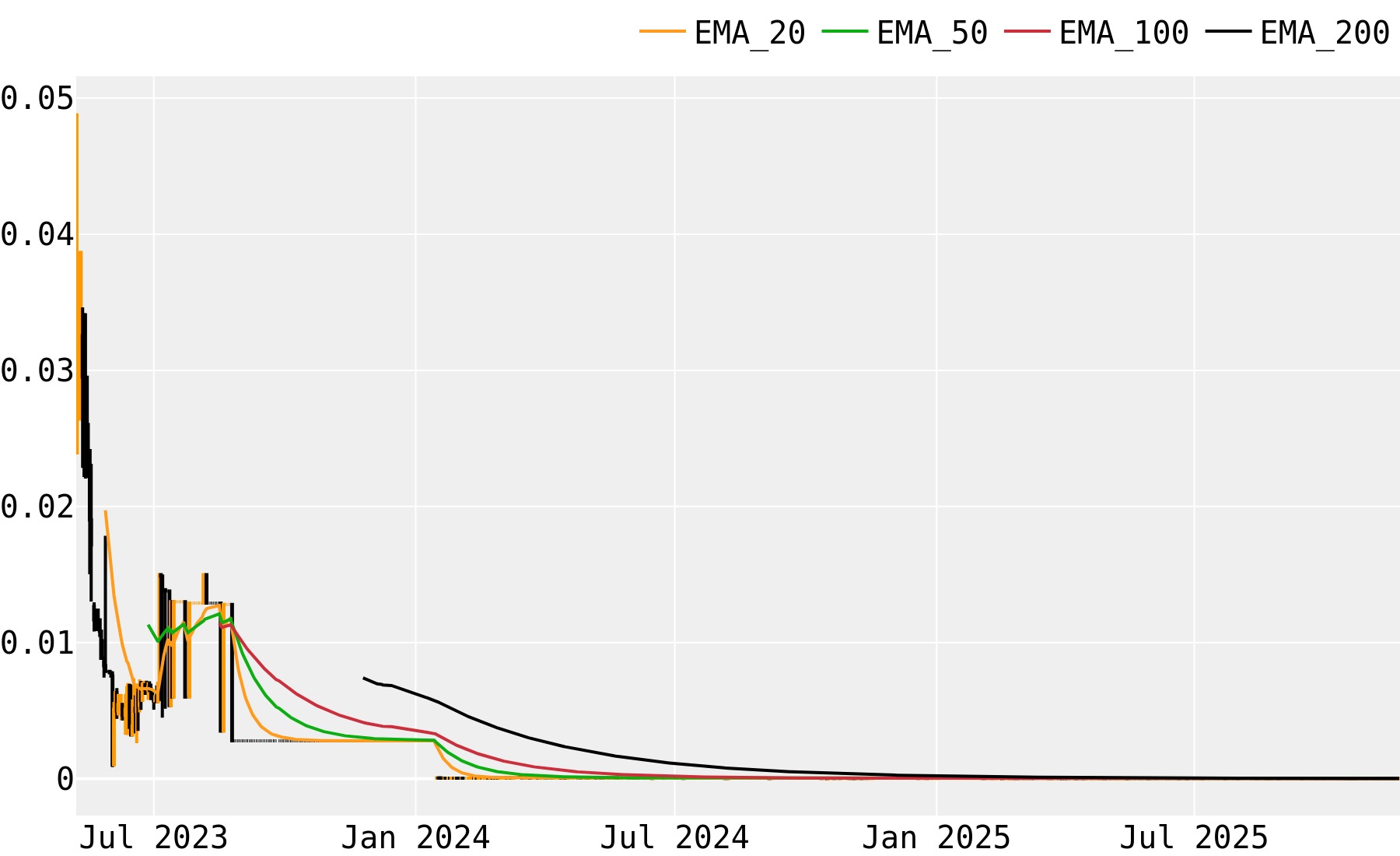 EGO EGO Exponential moving averages