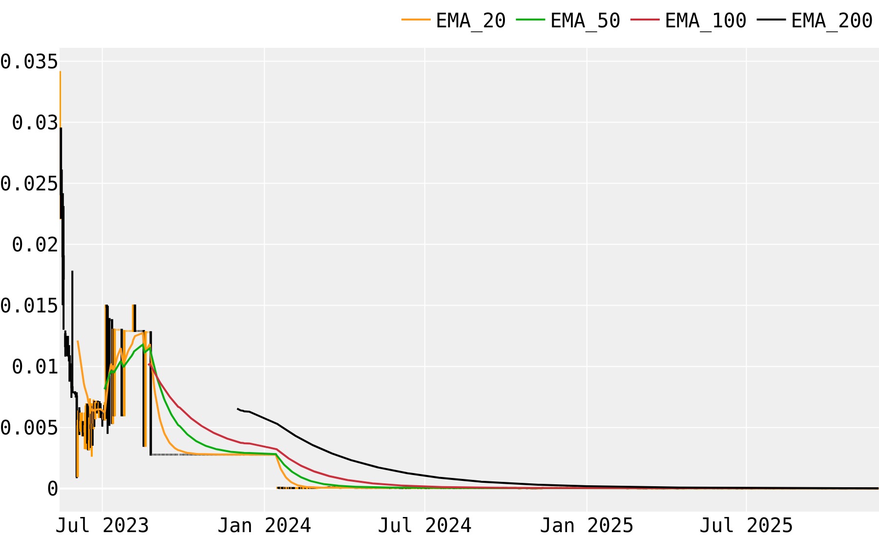 EGO EGO Exponential moving averages