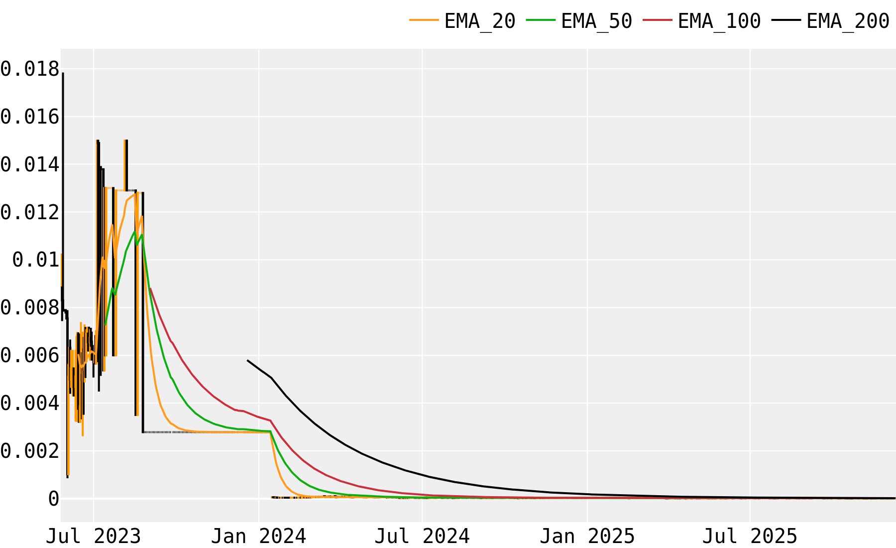 EGO EGO Exponential moving averages