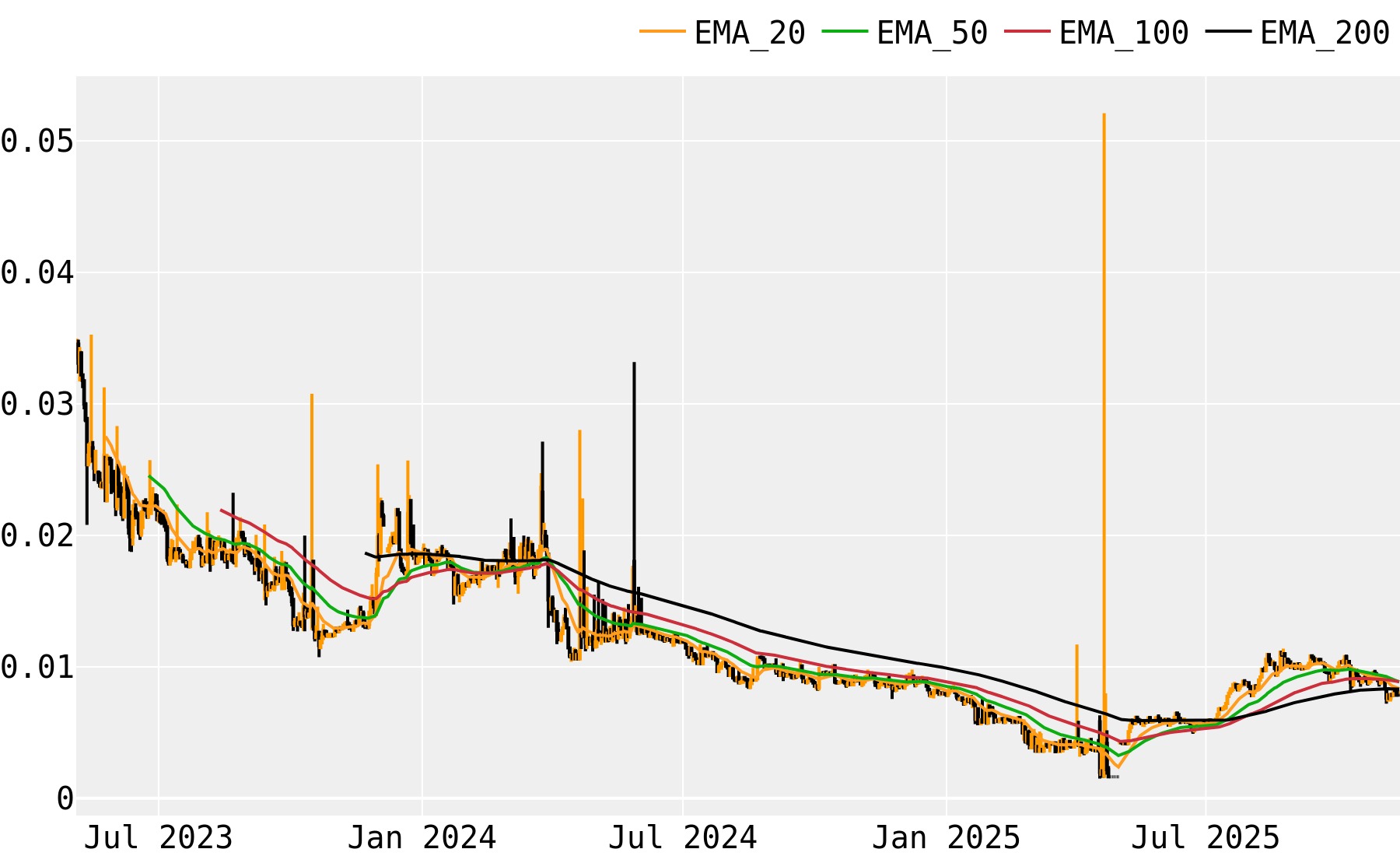 EHash EHASH Exponential moving averages