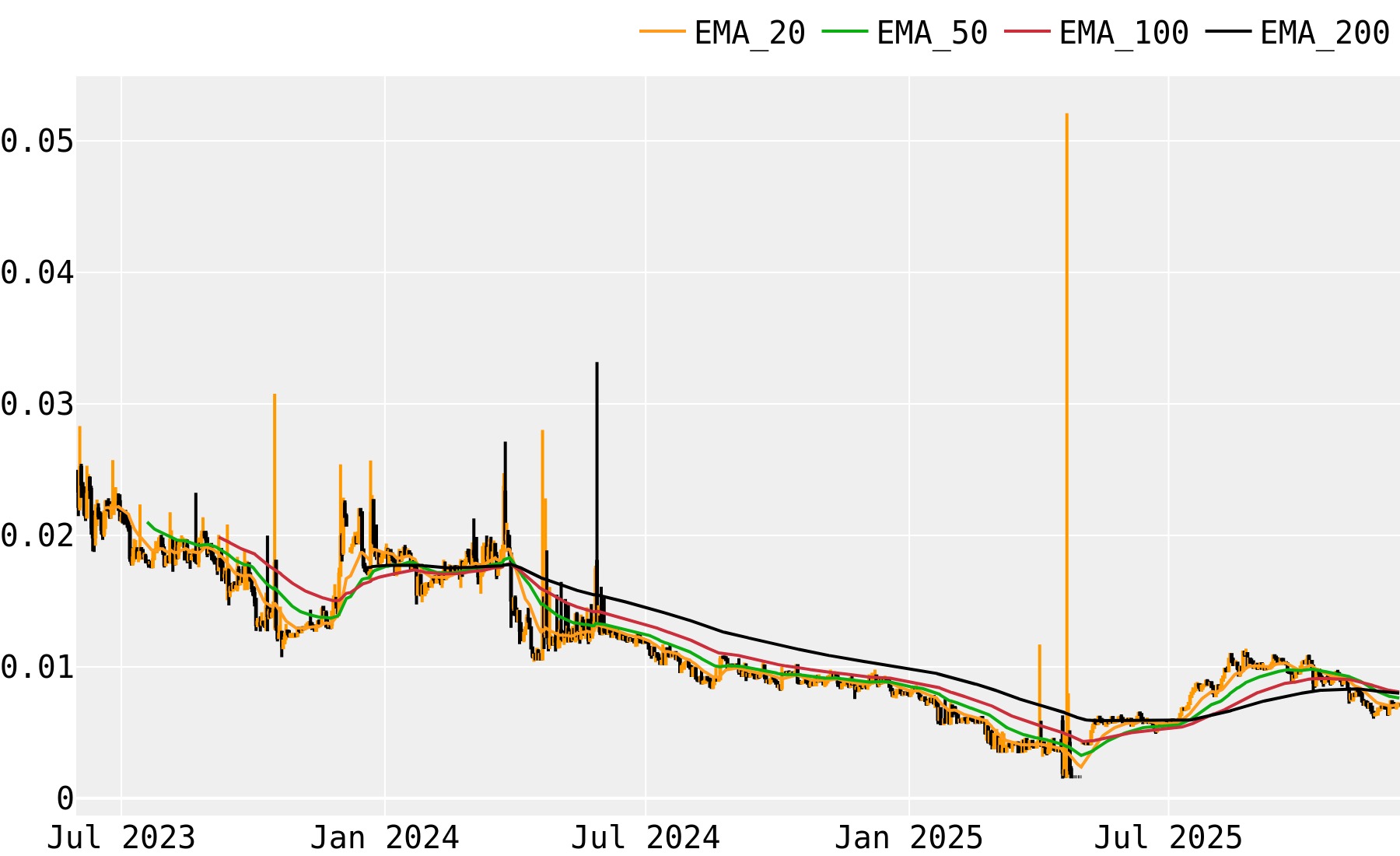 EHash EHASH Exponential moving averages