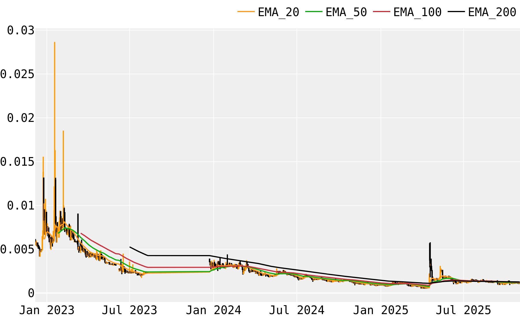 EIFI Finance EIFI Exponential moving averages