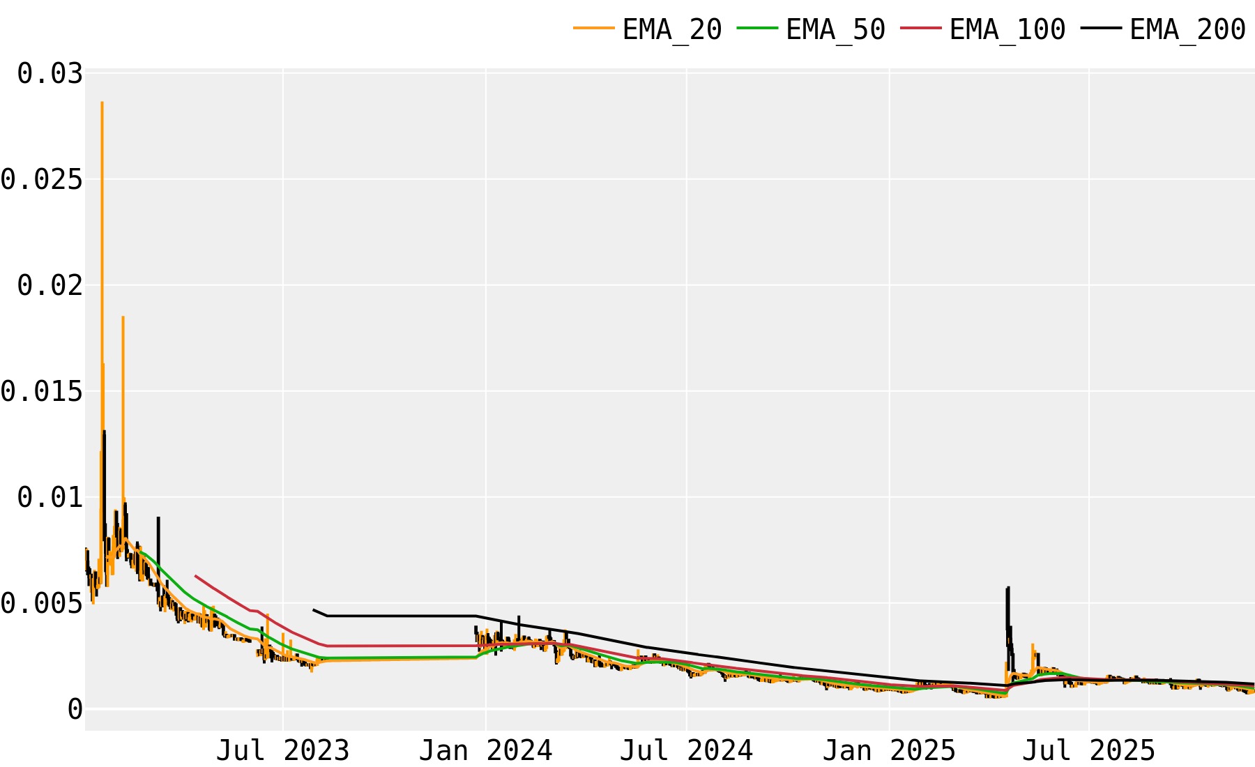 EIFI Finance EIFI Exponential moving averages