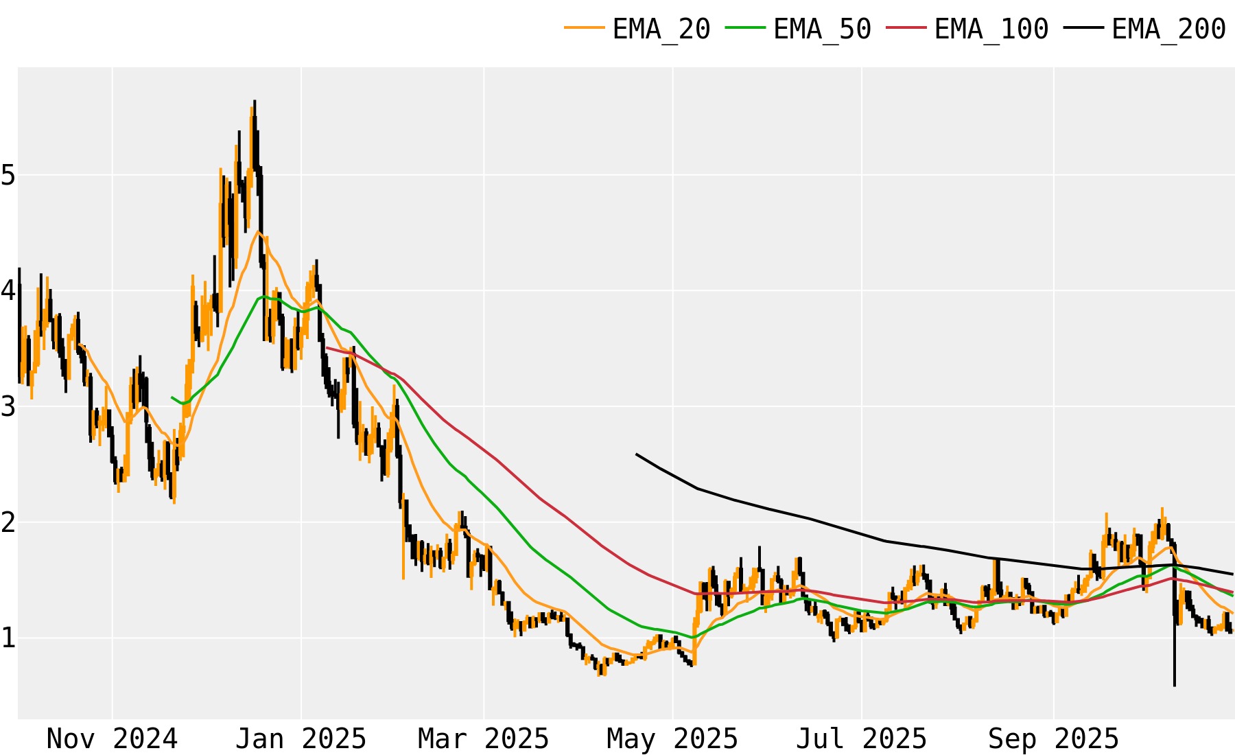EigenLayer EIGEN Exponential moving averages