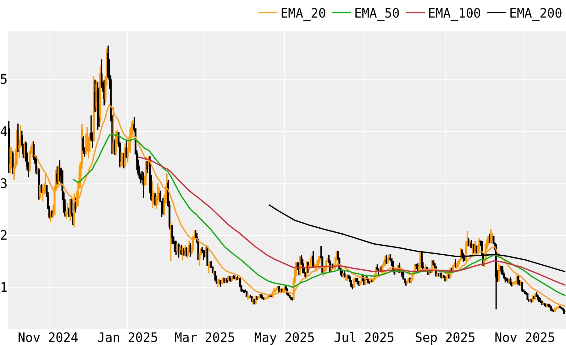 EigenLayer Exponentiell gleitende Durchschnitte
