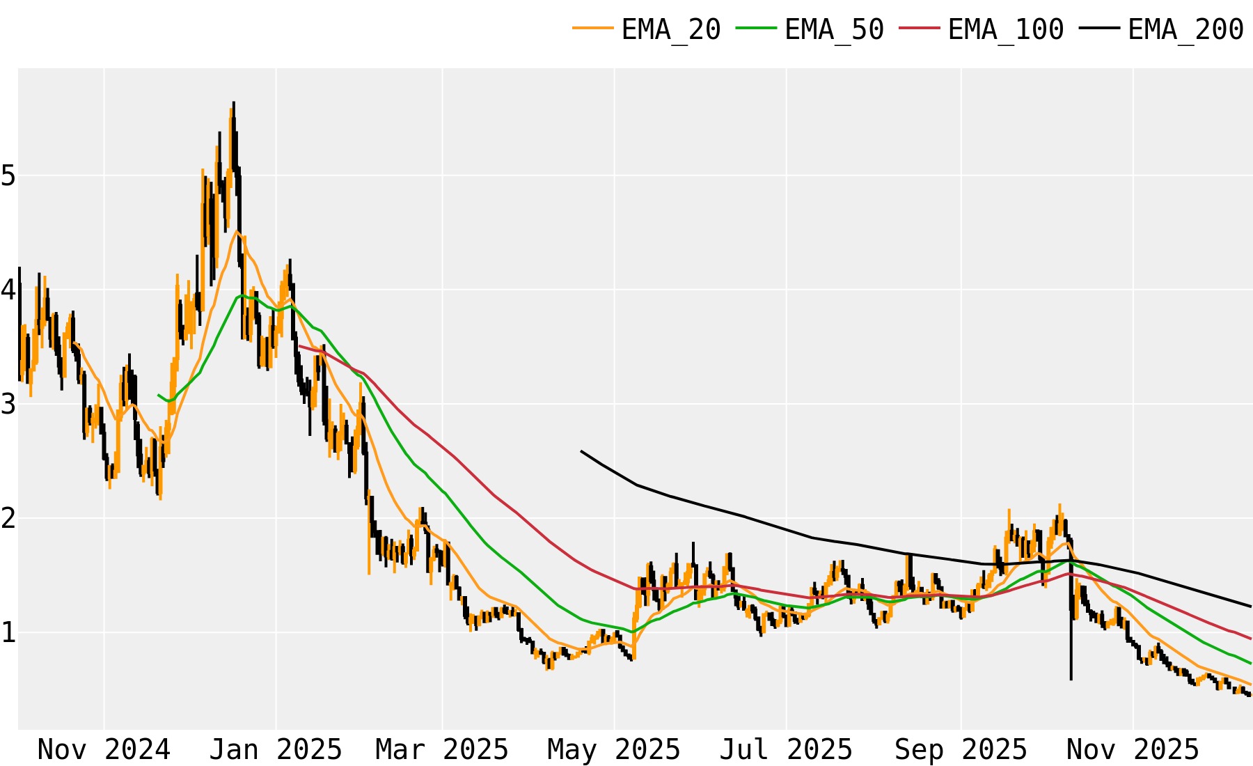 EigenLayer EIGEN Exponential moving averages