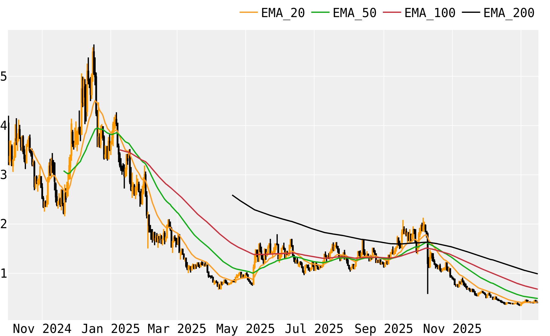 Medias móviles exponenciales de EigenLayer