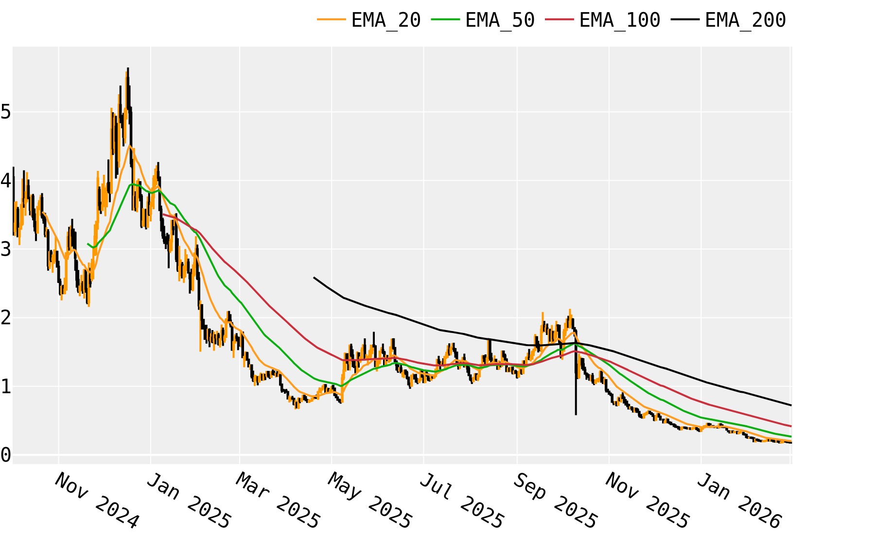 Medias móviles exponenciales de EigenLayer