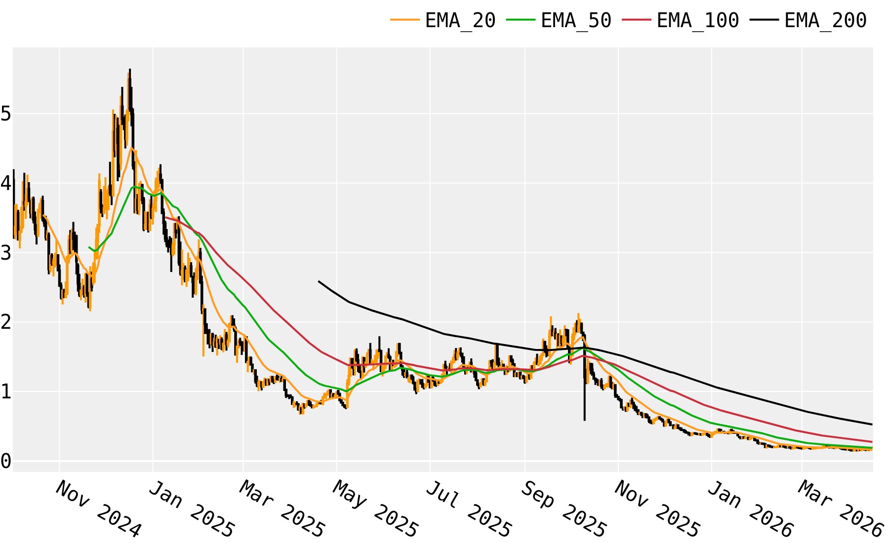 EigenLayer Üstel Hareketli Ortalamaları