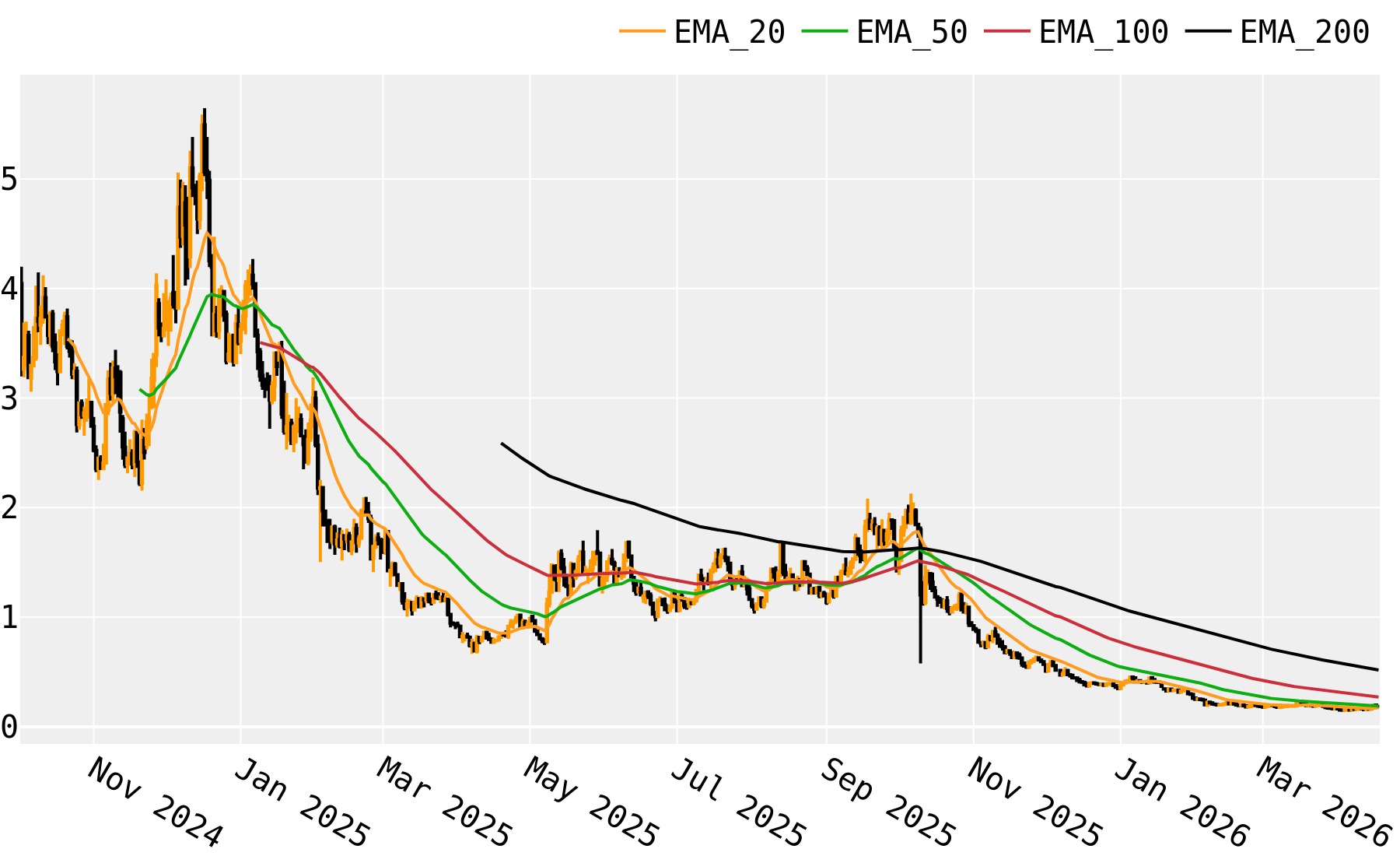 EigenLayer EIGEN Экспоненциальные скользящие средние