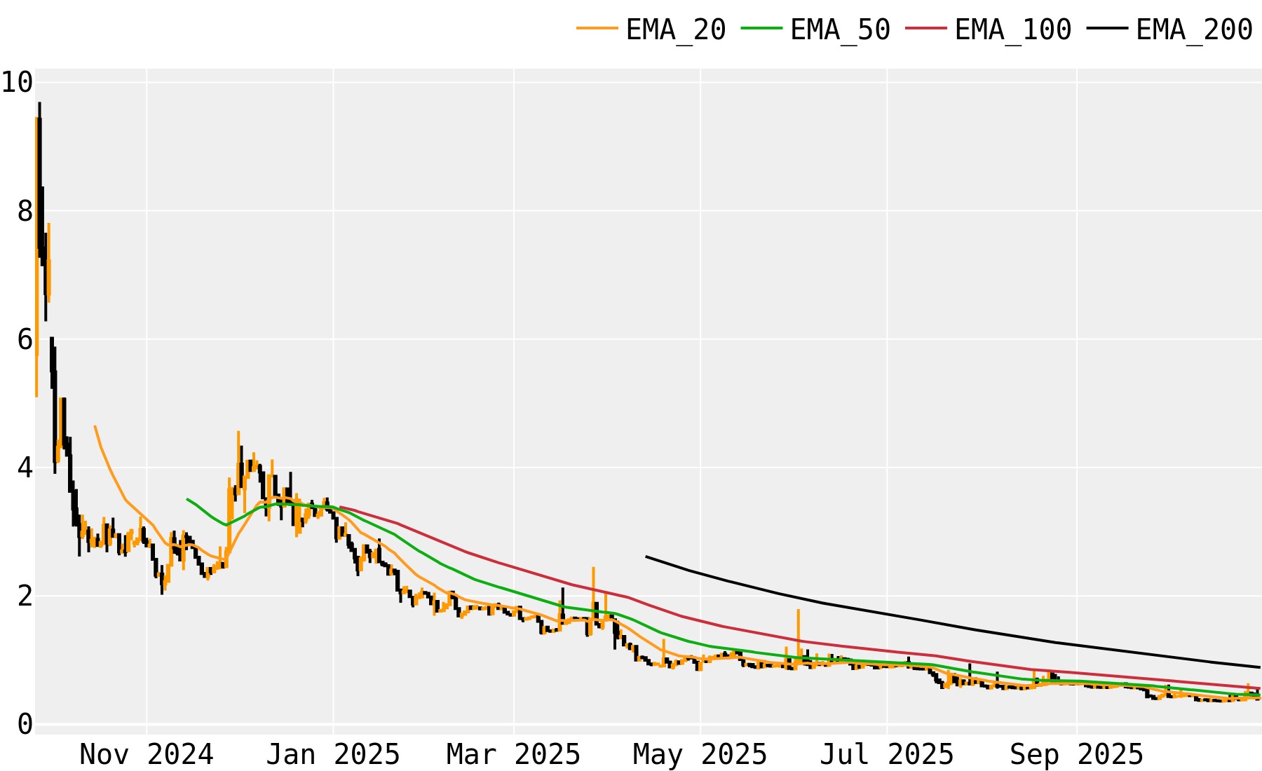 Eigenpie EGP Exponential moving averages