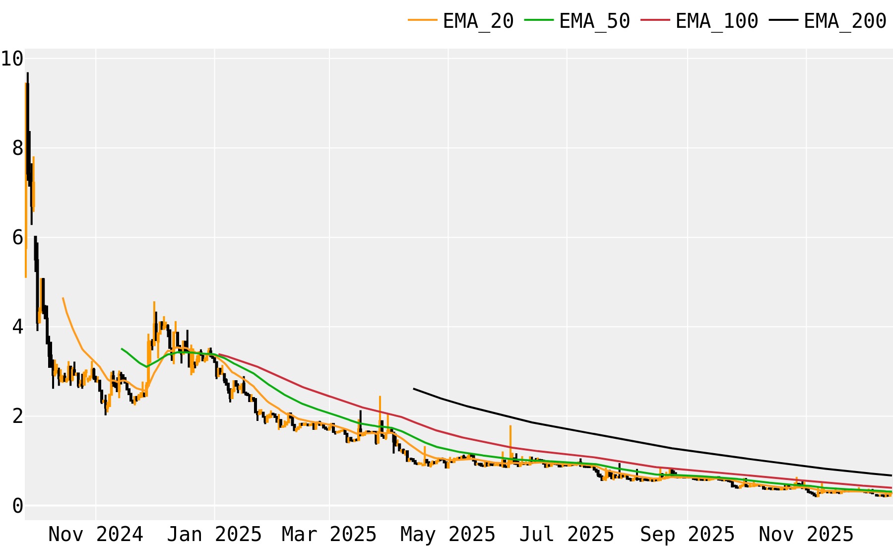 Eigenpie EGP Экспоненциальные скользящие средние