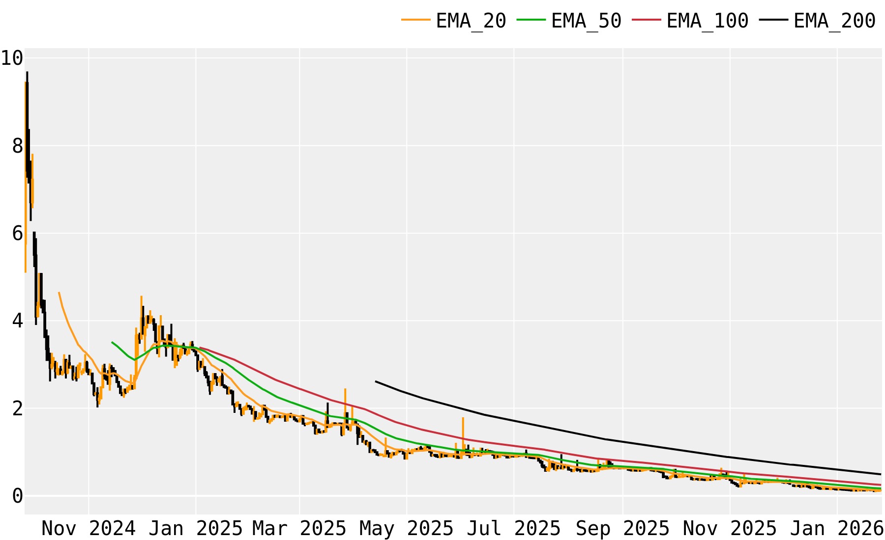 Eigenpie EGP Экспоненциальные скользящие средние