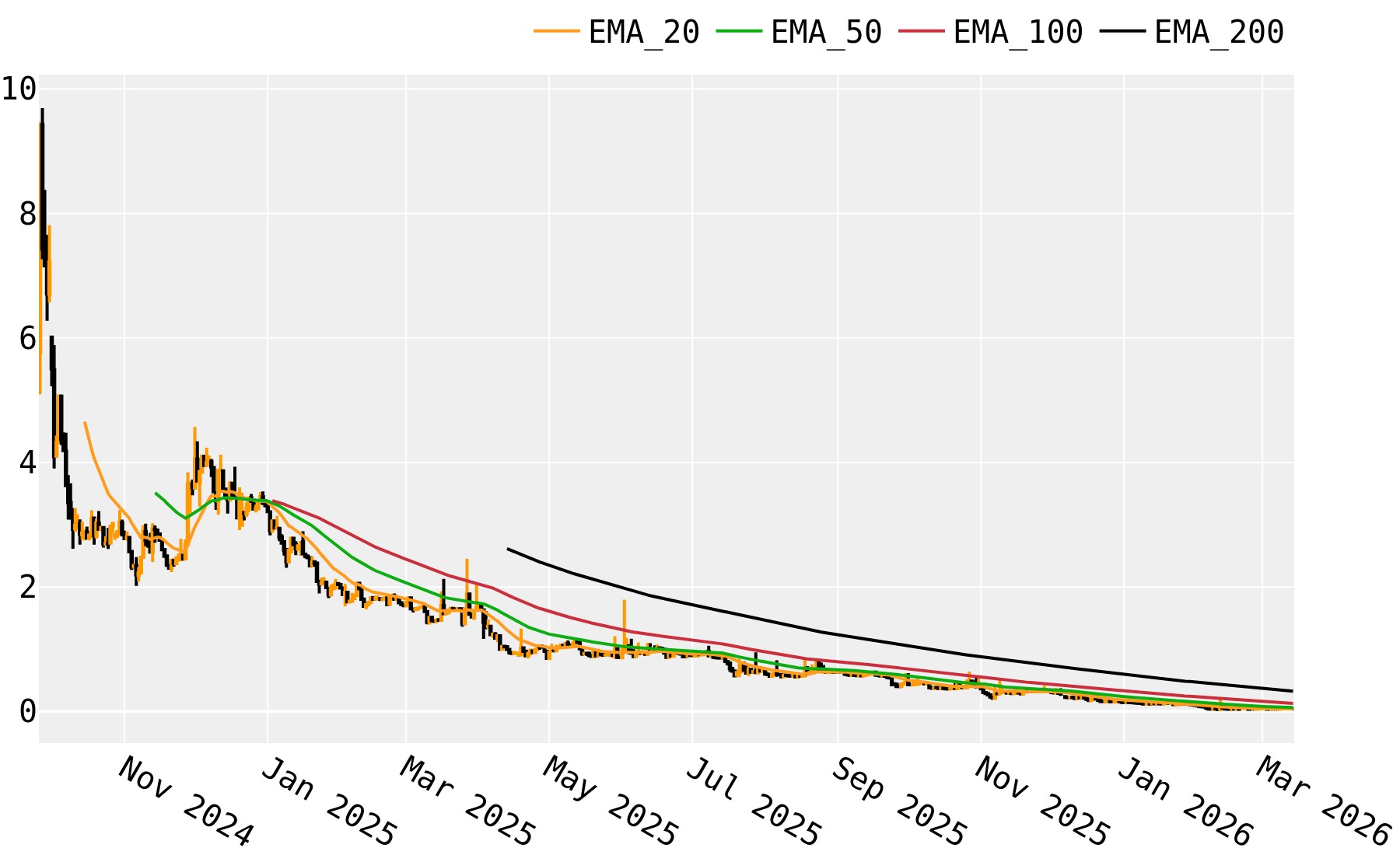 Eigenpie EGP Экспоненциальные скользящие средние