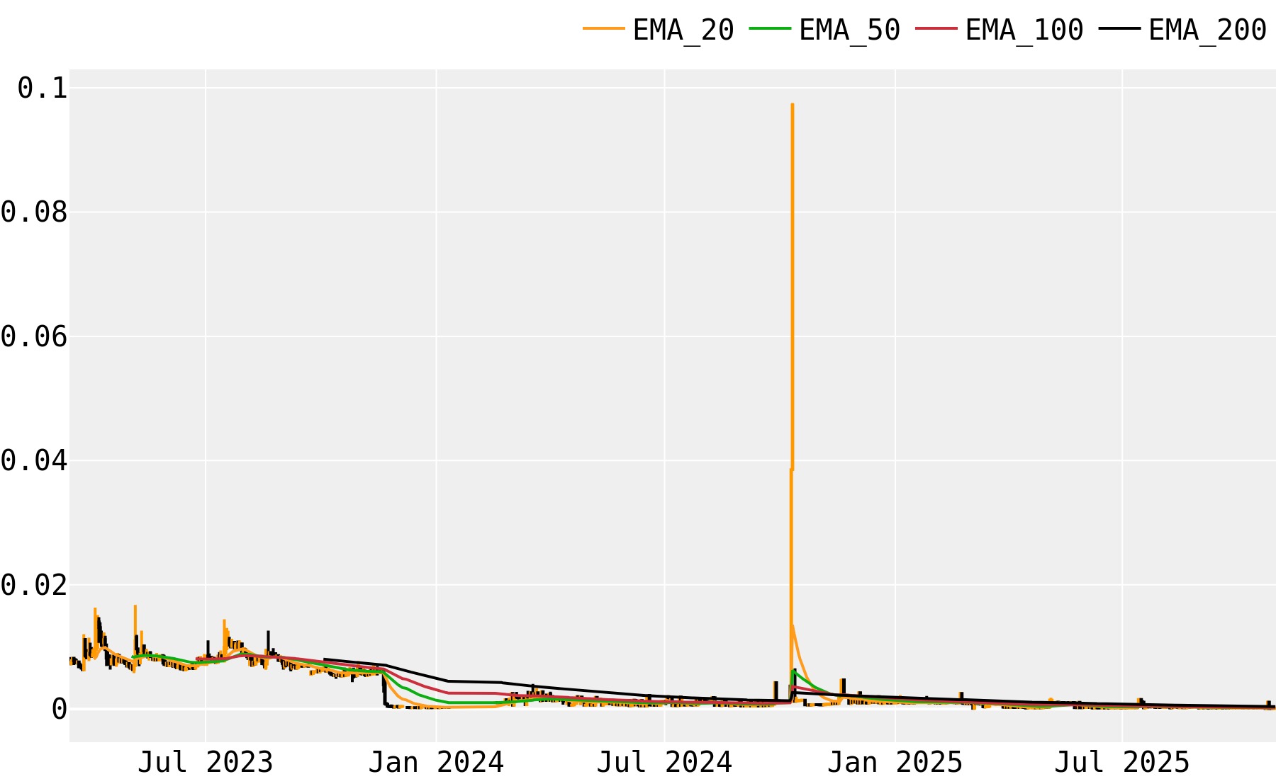 Einsteinium EMC2 Exponential moving averages