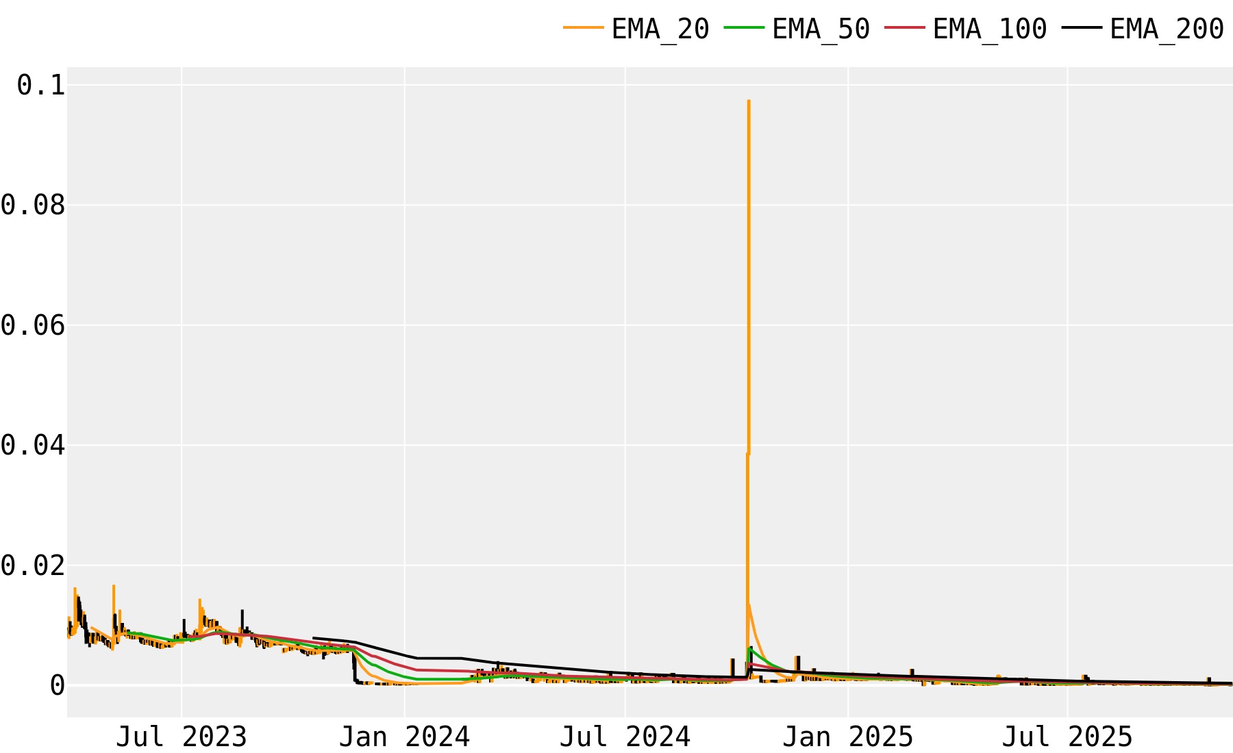 Einsteinium EMC2 Exponential moving averages