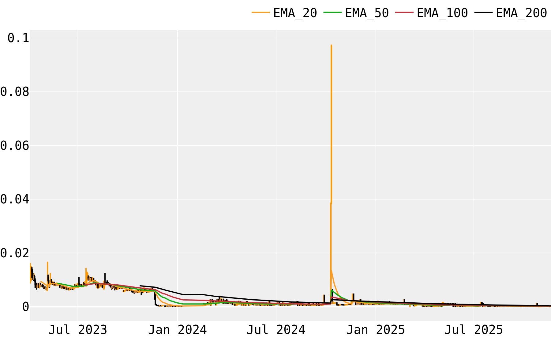 Einsteinium EMC2 Exponential moving averages