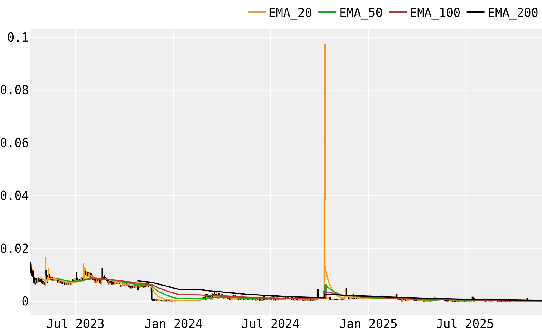 Einsteinium EMC2 Exponential moving averages