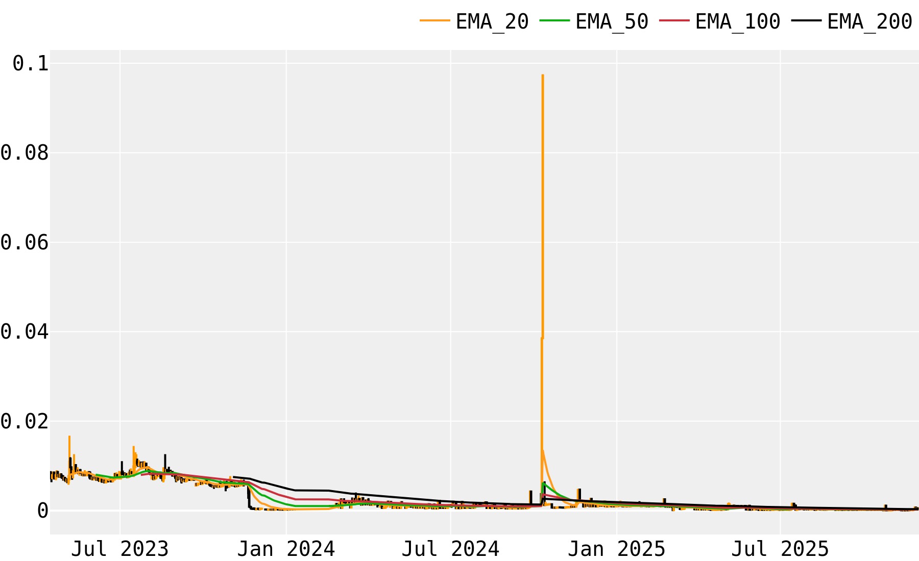 Einsteinium EMC2 Exponential moving averages