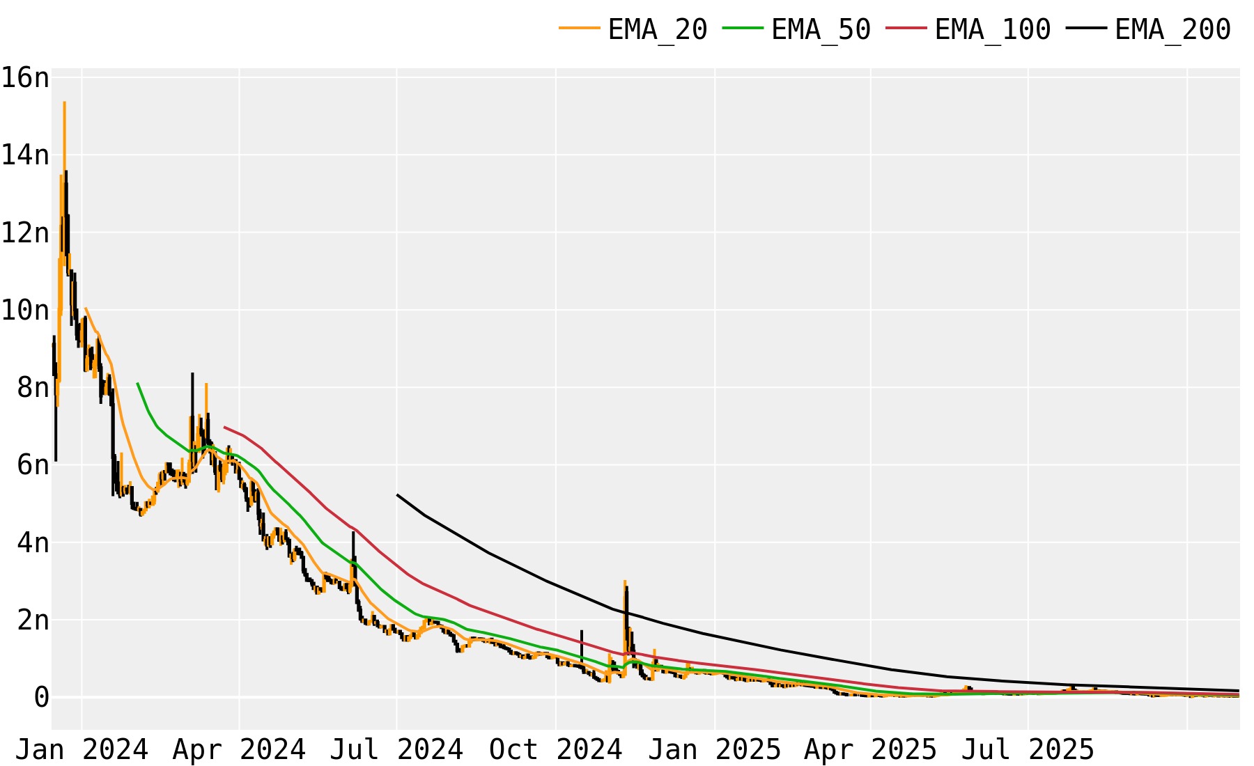 El Hippo HIPP Exponential moving averages