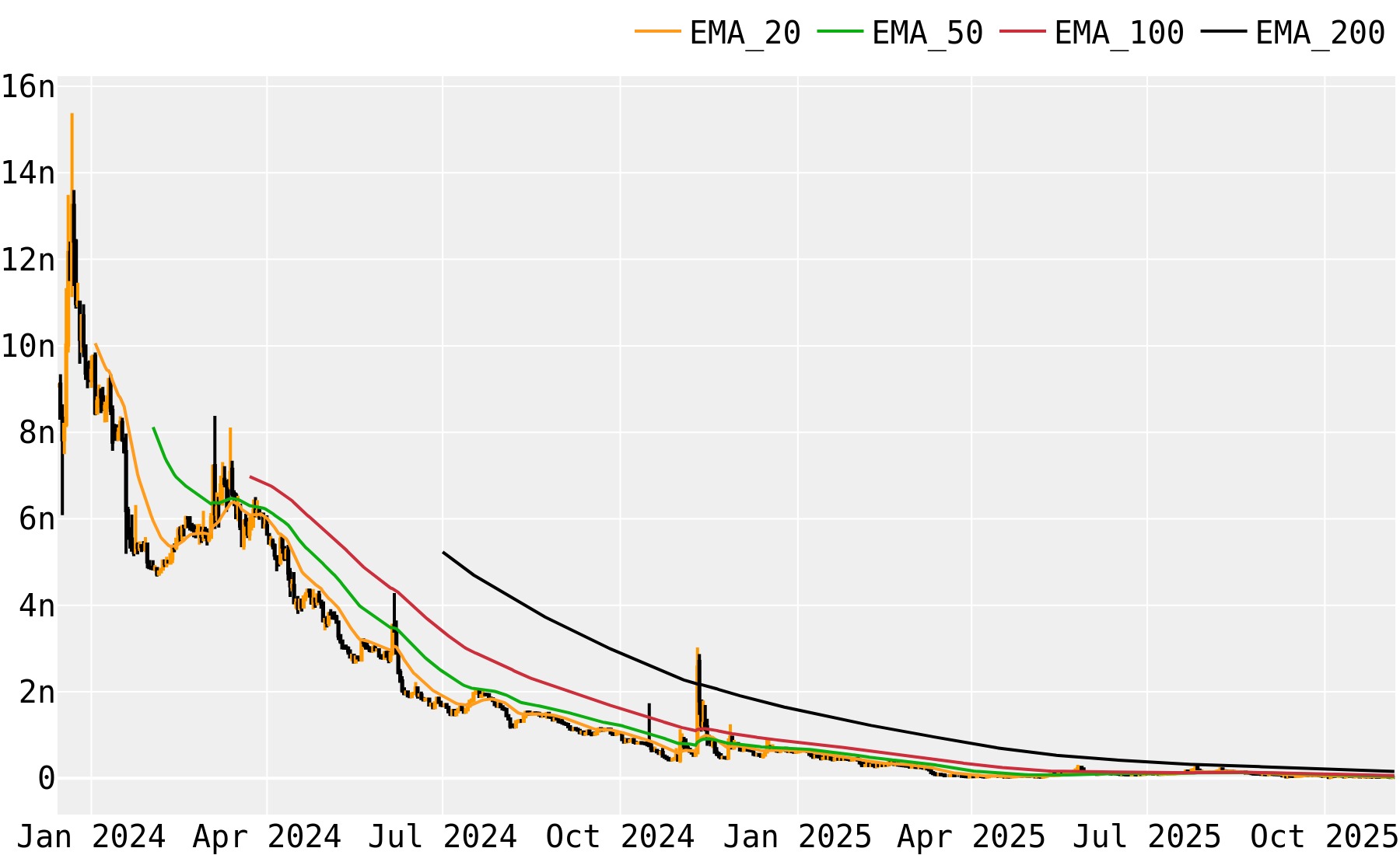 El Hippo HIPP Exponential moving averages