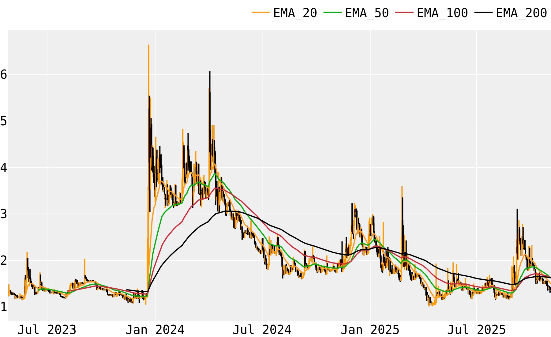 Medias móviles exponenciales de Elastos