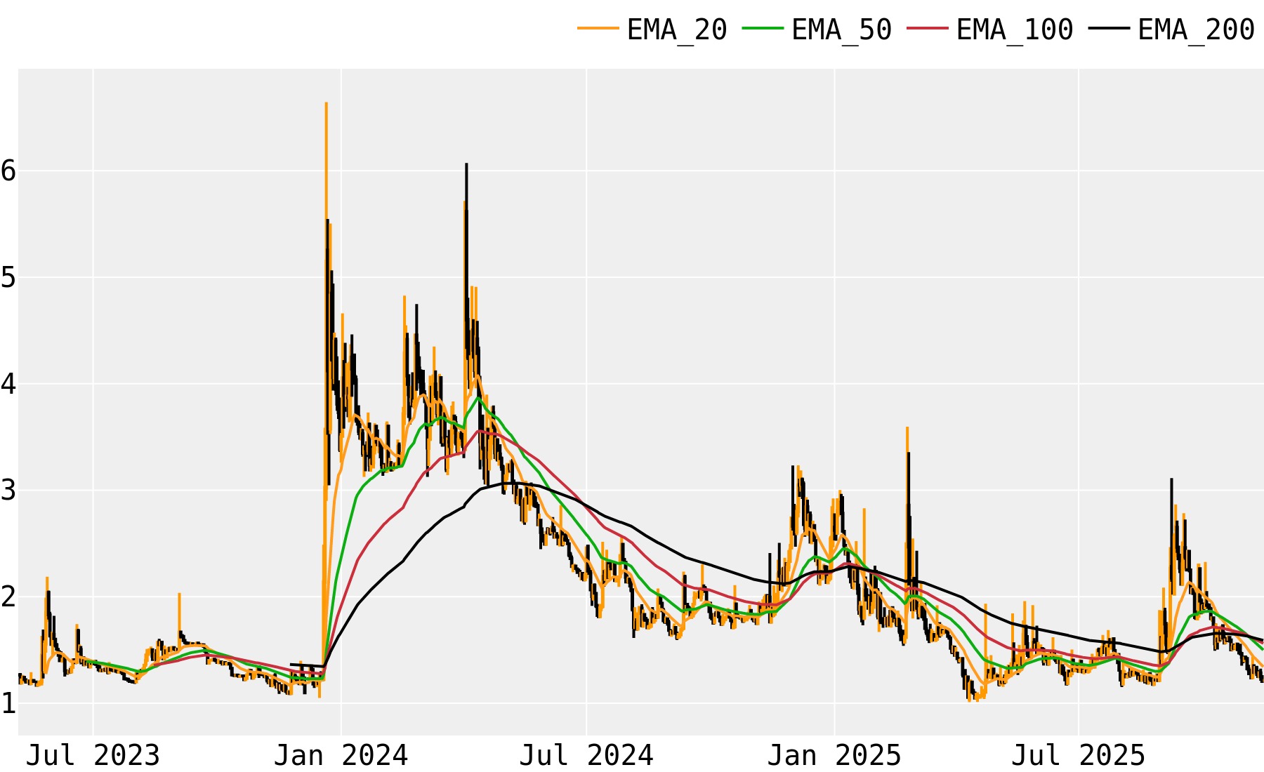 Elastos ELA Exponential moving averages