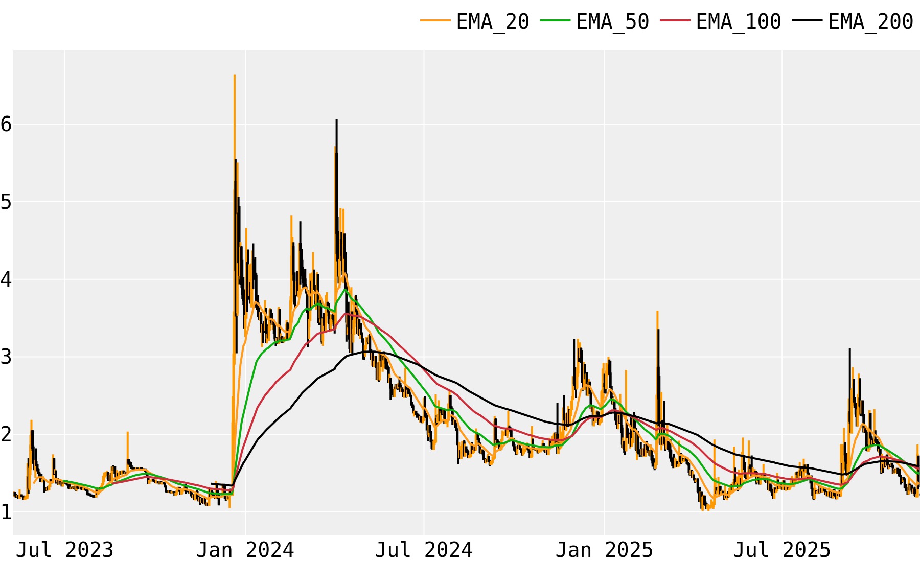 Elastos ELA Exponential moving averages