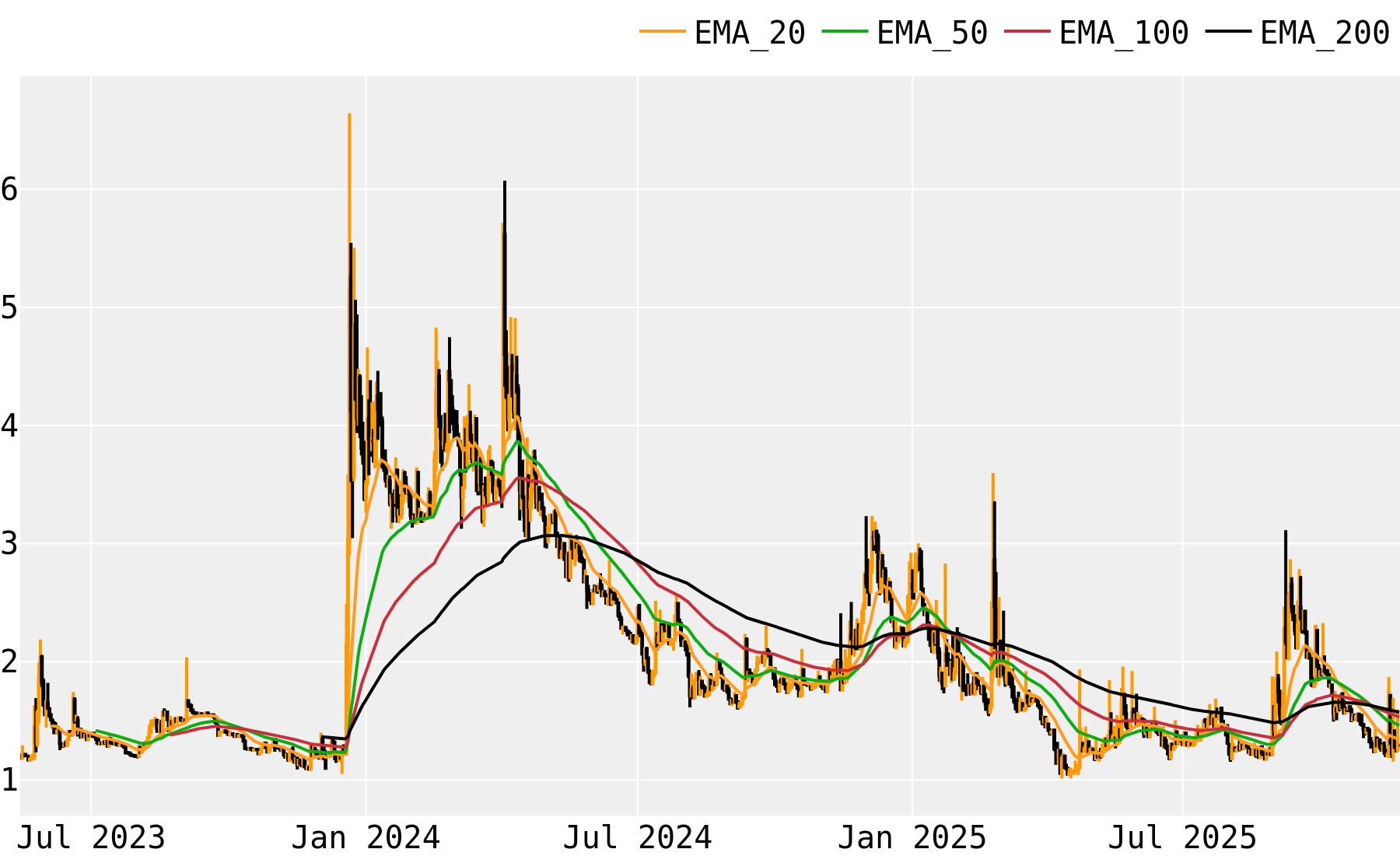 Elastos ELA Exponential moving averages