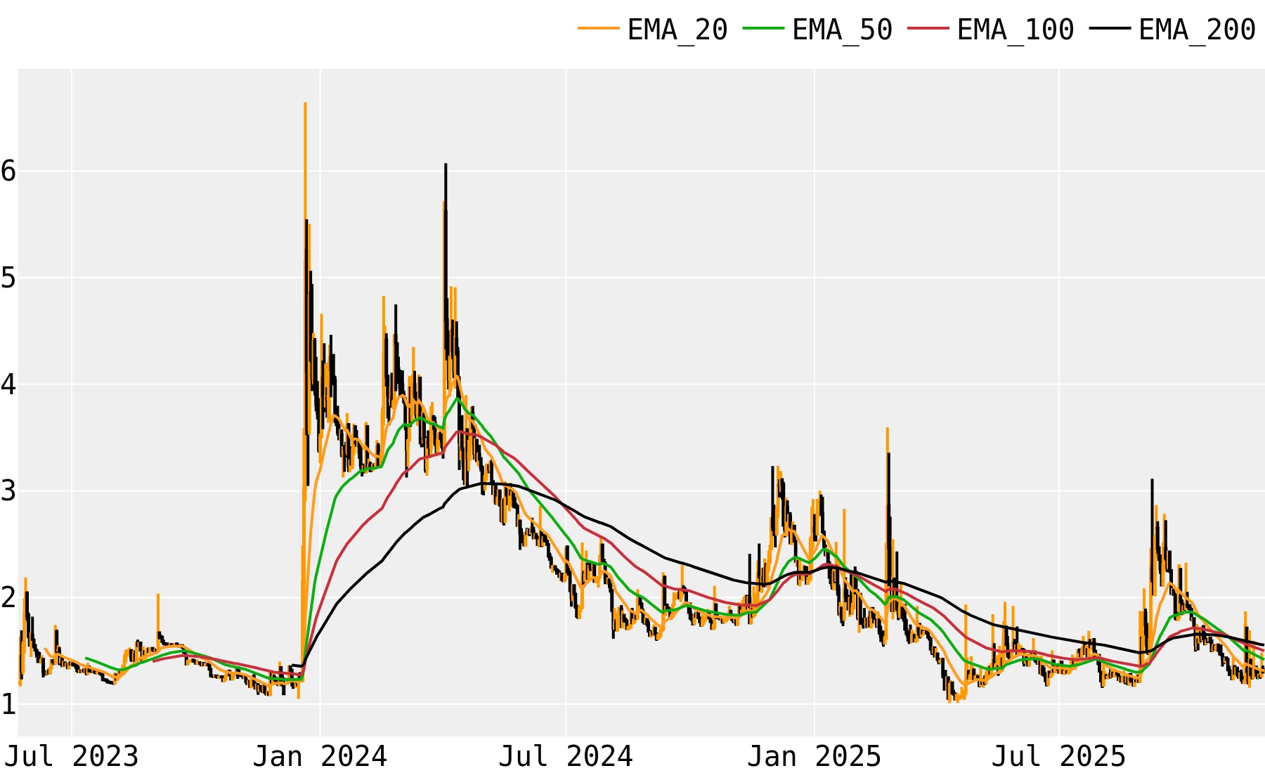 Elastos ELA Exponential moving averages