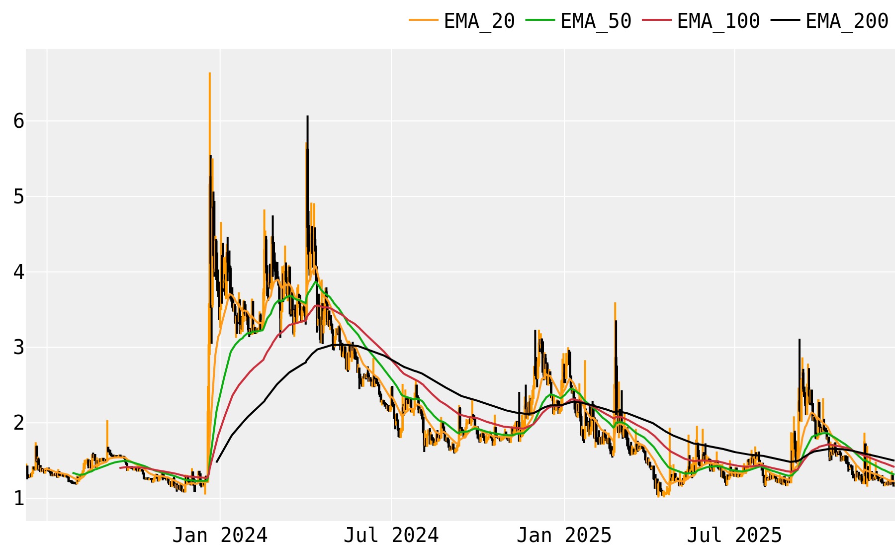 Medias móviles exponenciales de Elastos